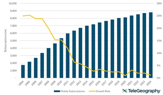 Mobile Market Overview: Still Buoyant Into 2025